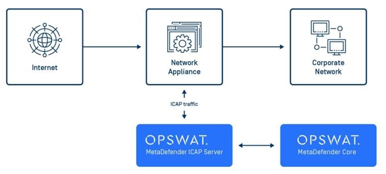 OPSWAT MetaDefender | PROTECH